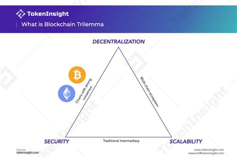 What Is Blockchain Trilemma TokenInsight What Is Blockchain Trilemma TokenInsight