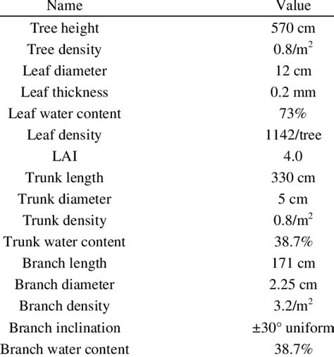 Measured Tree Parameters Download Table