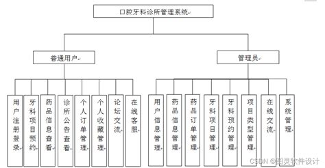 基于springboot的口腔牙科诊所系统的设计与实现《基于 Spring Boot 私人牙医诊所管理系统的设计与实现》 Csdn博客
