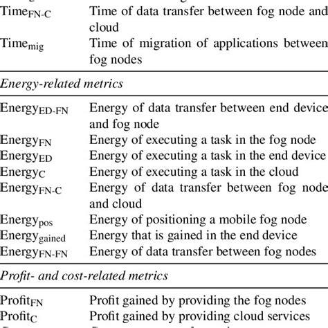 Taxonomy Of Optimization Problems In Fog Computing Download Scientific Diagram