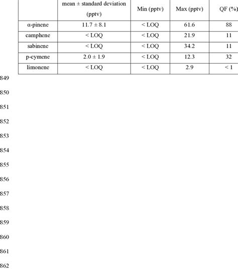 Average Mixings Ratios With Standard Deviation Along With Minimum