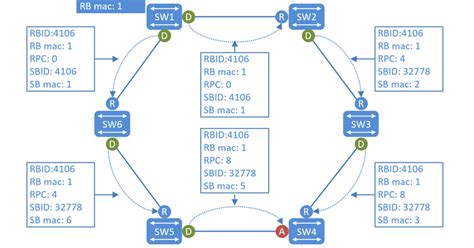 The Network Times Rapid Per VLAN Spanning Tree Protocol Rapid PVST Synchronization