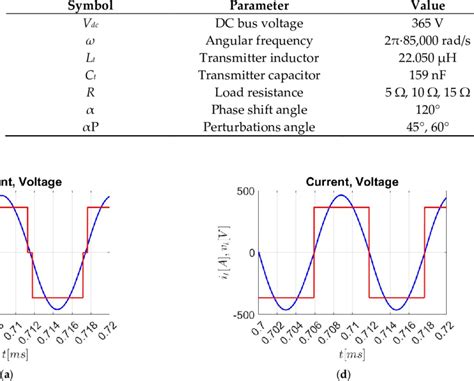 Parameters Of The Assembled Resonant Inverter Download Scientific Diagram
