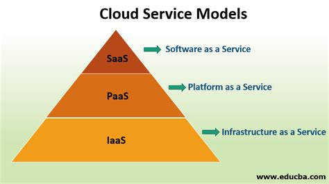 Iaas Vs Paas Vs Saas Understanding The Types Of Cloud 52 Off