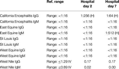 Arbovirus Serology Panel Download Table