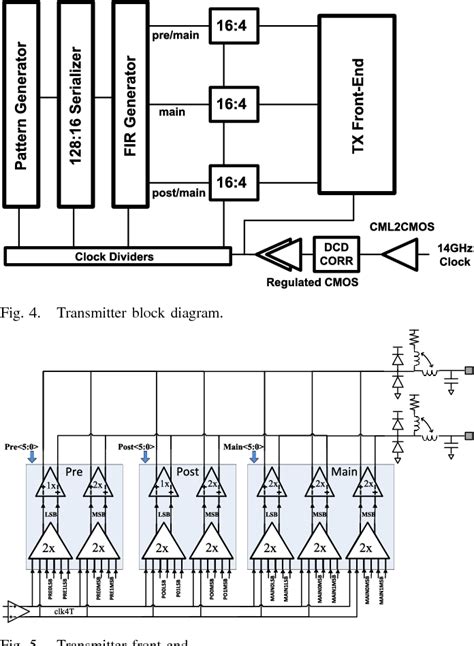 Figure 4 From A 56 Gb S Pam4 Wireline Transceiver Using A 32 Way Time Interleaved Sar Adc In 16