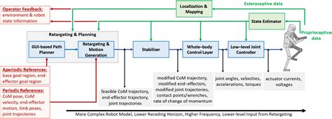 Iii Humanoid Robot Retargeting And Control Humanoid Teleoperation