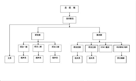 产品研发中心组织架构 千图网 产品研发中心组织架构 千图网