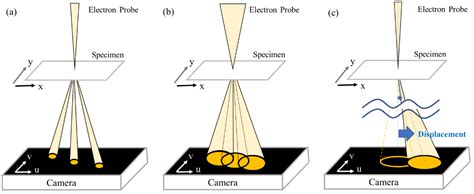 4 Dimensional Scanning Transmission Electron Microscopy 4d Stem