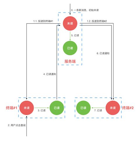 状态视图示例