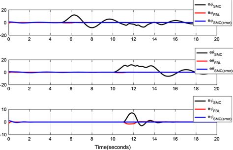 the quadrotor s attitude tracking errors using the conventional smc