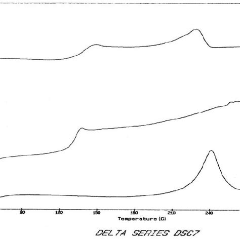 Dsc Thermograms Of 50 50 Lcp1 Pc Blend A After Heat Treatment B Download Scientific Diagram