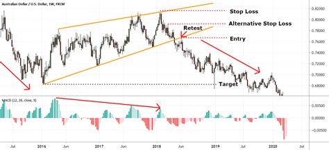 6 Common Mistakes In Wedge Pattern Trading Ebc Financial Group