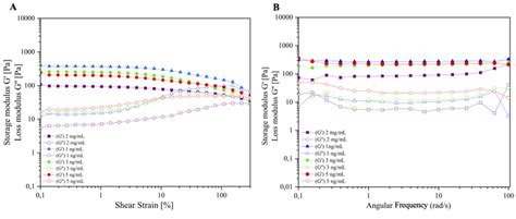 Rheological Analysis Of Acellular Collagen Hydrogel A Amplitude And Download Scientific