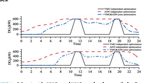 figure 8 from a bi level linearized dispatching model of active