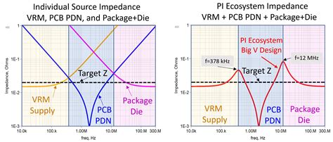 power integrity fundamentals impedance vs frequency 2021 04 22