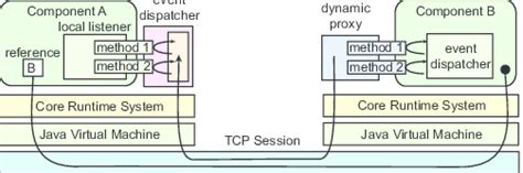 Dynamic Creation Of Proxy Object For Publish Subscribe Download Scientific Diagram