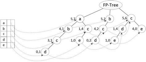 The Header Table And Fp Tree Download Scientific Diagram