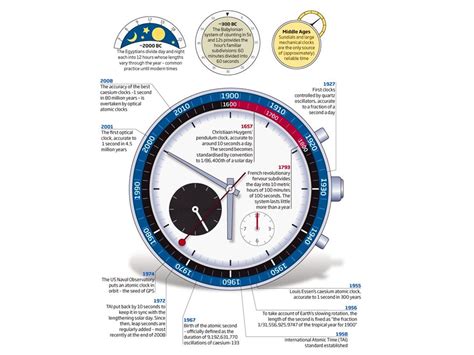 Cesium Atomic Clock Diagram