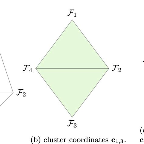 Illustrating Cluster Coordinates Choices And The Flip Of The Download Scientific Diagram