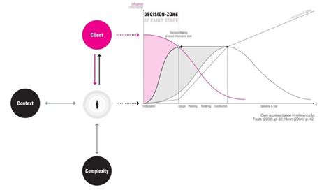 Applying Architectural Programming Allows To Raise The Information