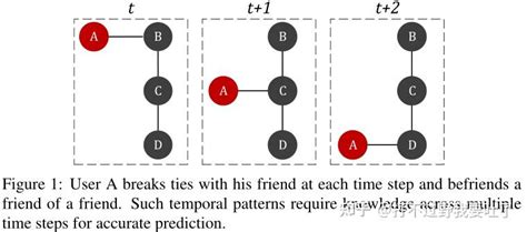 论文阅读 Dyngraph2vec Capturing Network Dynamics Using Dynamic Graph