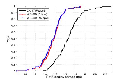 Cdf Of The Rms Delay Spread For The Predicted Cirs Using The Recursive