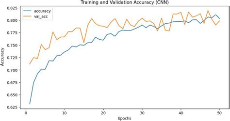 Training And Validation Accuracy Using Cnn 5routingmetricsdataset