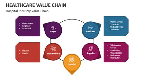 Hospital Value Chain