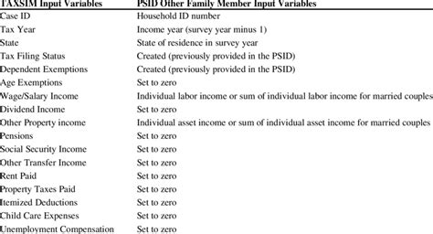 list of taxsim input variables and corresponding psid variables for