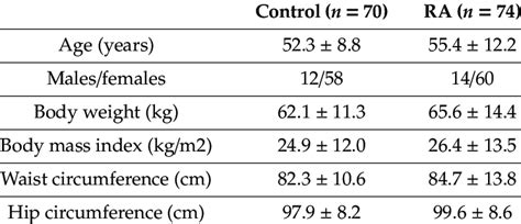 Characteristics Of RA Patients And Control Subjects Download Scientific Diagram