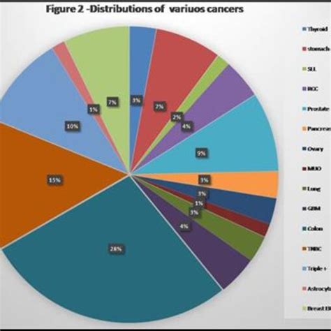 Mutation Types And Frequency Download Scientific Diagram