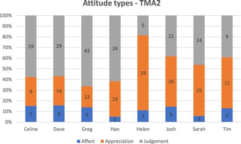 Attitude Types In Tma2 Assessment Feedback Download Scientific Diagram