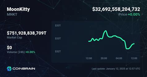 Moonkitty Price Mnkt To Usd Price Chart And Market Cap Coinbrain