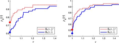 Performance Profiles Of Iter Left And Time Right For Experiment 2