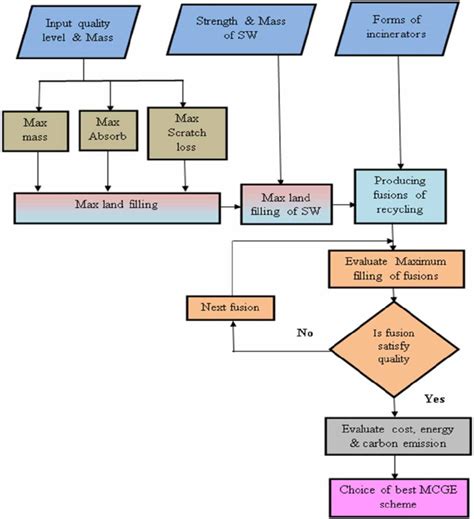 Flowchart Describing Rm And Eedm Assessment Methods In The Proposed