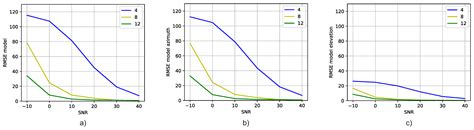 Simultaneous Estimation Of Azimuth And Elevation Angles Using A Decision Tree Based Method