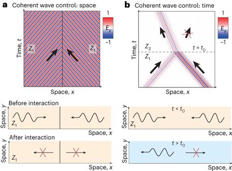 Yuanchen Deng On Linkedin Time Interfaces For Broadband Coherent Wave