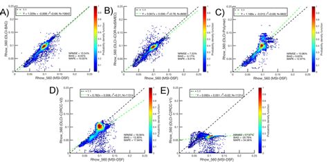 Olci Versus Msi Rhow Values Green Band From Satellite Data Recorded