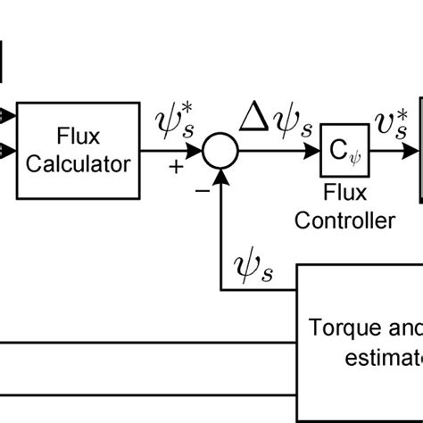 Dtc Scheme For Multilevel Inverter Fed Induction Motor Drive