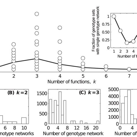 genotype set fragmentation a each data point shows the number of
