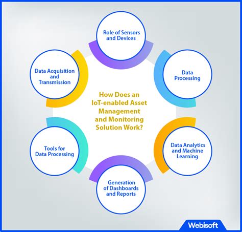 Iot In Asset Management Smart Tracking And Optimization Webisoft Blog