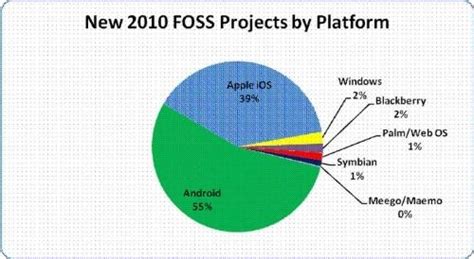 Study IOS Strong In Mobile Open Source Development MacTech