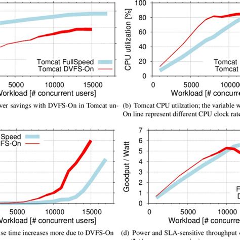 Advantage And Disadvantage Of Dvfs Turned On Figure 1a Shows Dvfs Download Scientific