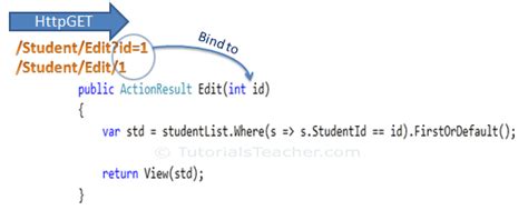ASP NET MVC Model Binding