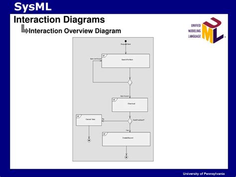 Ppt Sysml Powerpoint Presentation Free Download Id154430