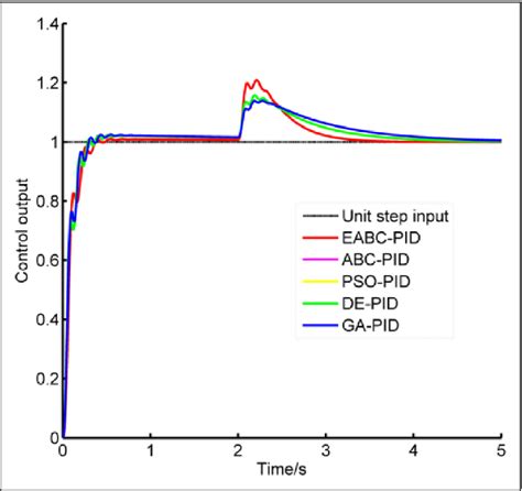Figure 13 From Artificial Bee Colony Algorithm Based Pid Controller For