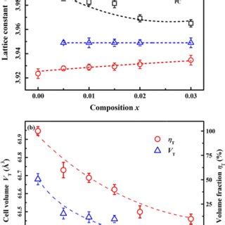 a Lattice parameters as well as b unit cell volume and content η of Download Scientific