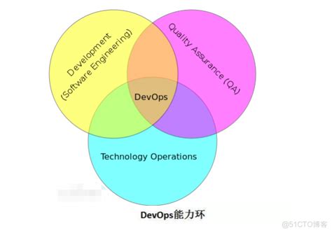 Devops与cicd：自动化与协同的软件交付流程 Csdn博客
