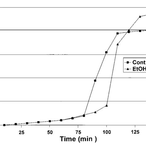 Prolongation Of Lag Phase Of Oxidation Of Ldl Vldl Isolated From Download Scientific Diagram